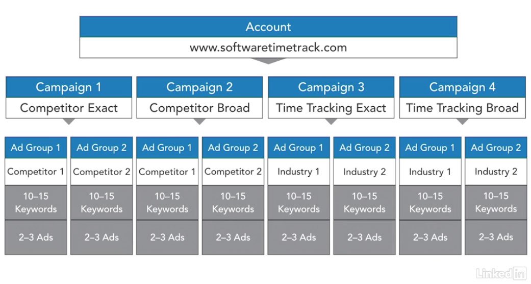 Why Use Google Ads for Your Business - Be the Bean